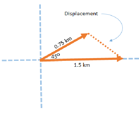 If you are initially 1.50 km [E] of home and 0.65 hours later you are 0 ...