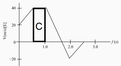 The figure below shows, a velocity time graph for a squirrel walking ...