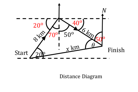 A man walks a distance of 8 km in a direction of 20 degrees east then ...