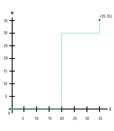 Steven is standing in a field. He walks 20 yards due East and then 30 ...