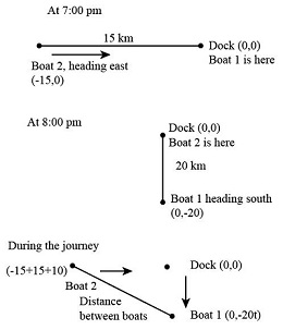 A boat leaves a dock at 7:00 P.M and travels due south at a speed of 20 ...