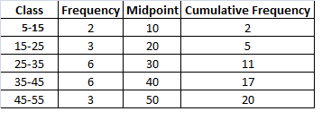 A random sample of 20 days showed the following number of cardiograms ...