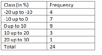 The one-year return (in %) for 24 mutual funds is as follows: Construct ...