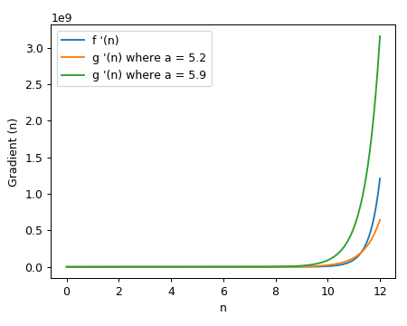 Which term grows faster as n goes to infinity: n! or a^{n}? | Homework ...