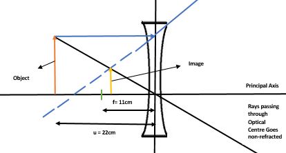 An object is 22 cm in front of a diverging lens with a focal length of ...