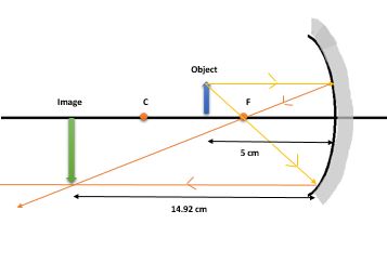 An object is 5 cm from the vertex of a concave mirror with radius of ...