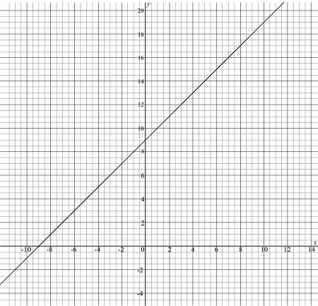 Graph the integrand, and use area to evaluate the definite integral of ...