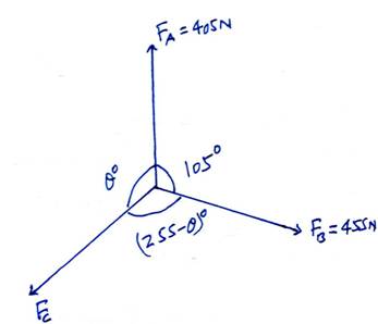 Three forces are applied to a tree sapling to stabilize it. The angle ...