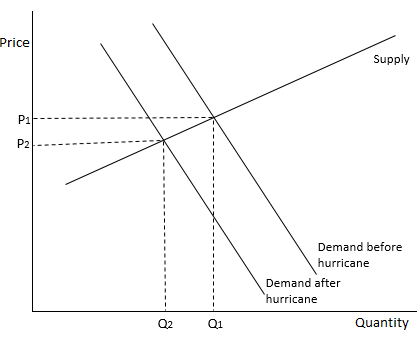 Cups of coffee and donuts are complements. Both have inelastic demand ...