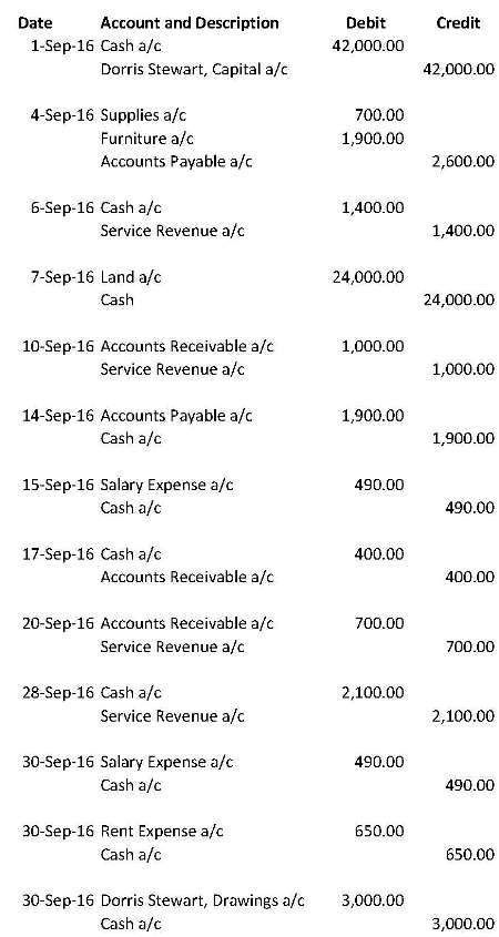 Journalising transactions, posting to T-accounts and preparing a trial ...
