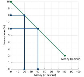 Use the hypothetical money demand curve below to answer the questions ...