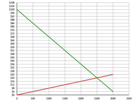 Production of a commodity in a perfectly competitive market imposes $40 ...