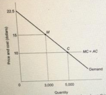 The figure below show the result of a price fixing scheme that raised ...