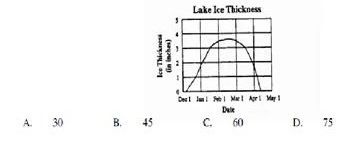 The graph below shows the thickness of the ice on a lake during the ...