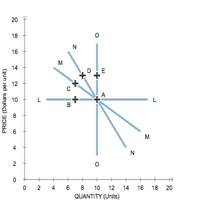 Using the graph, complete the table that follows by Indicating whether ...