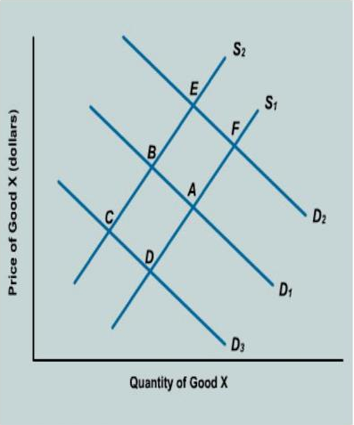 In the figure below for good X, the initial demand curve is D1 and the ...