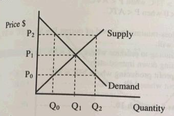 Use the graph of a perfectly competitive market below to answer ...