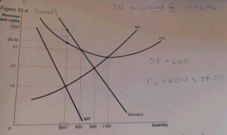 Refer to the figure above. What is the amount of the monopoly's total ...