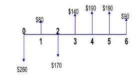 Consider the cash flows represented in the figure below and compute the ...