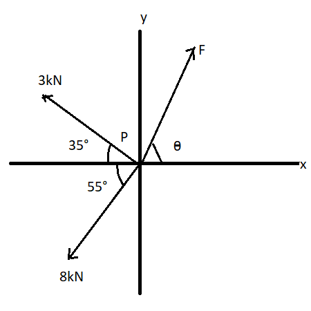 Find the magnitude of the force F and its direction (\theta) in the ...