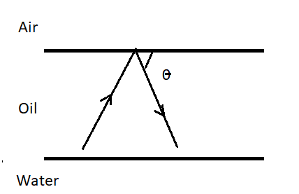 A light ray travels from water (index of refraction 1.33) into oil ...