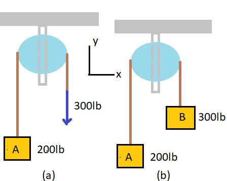 The 300 lb force in fig (a) is applied to the cable that is attached to ...