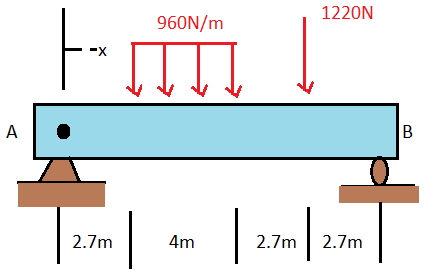 Plot the shear and moment diagrams for the beam loaded with both the ...