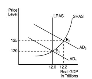 In the above figure, the inflationary gap can correctly be identified ...