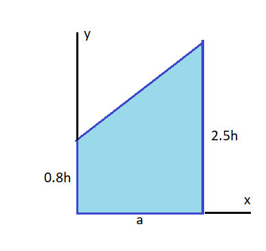 The area shown is revolved about the x-axis to form a homogeneous solid ...