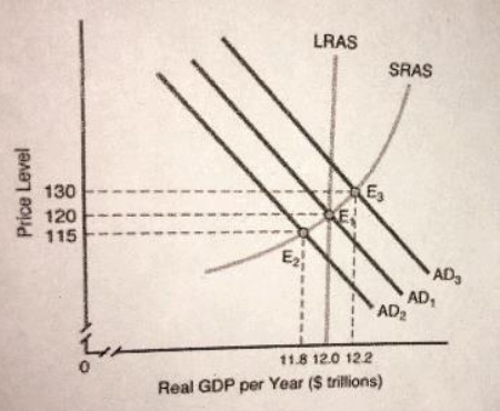 Consider the above figure. If the aggregate demand fell from AD1 to AD2 ...
