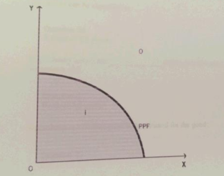 Consider the production possibilities frontier PPF show in the figure ...