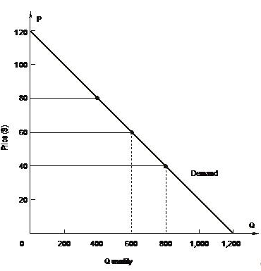 What is the elasticity of demand over the price range $60 to $80? Refer ...