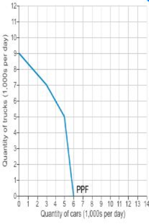 The figure to the right illustrates the trade offs facing Ford Motor ...