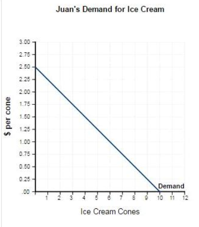 Juan's demand for ice cream from the Ice Cream Monopoly Company is ...