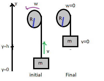 A block of mass m = 2.4 kg is attached to a string that is wrapped ...