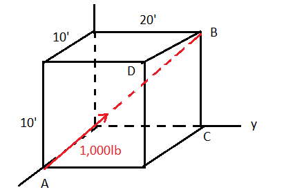 Find the moment of the 1,000 lb force about an axis going between ...
