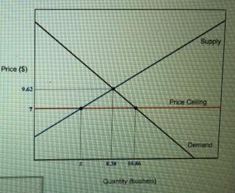 The graph to the below right shows the market for com with a price ...