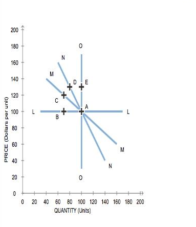 The following graph displays four demand curves LL, MM, NN, and OO that ...