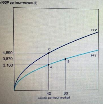 Use the graph of the per-worker production function PWPF to answer the ...
