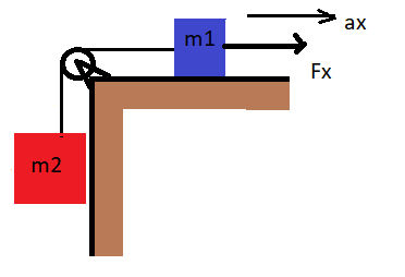 In the system shown in the figure, a horizontal force Fx acts on the 7. ...