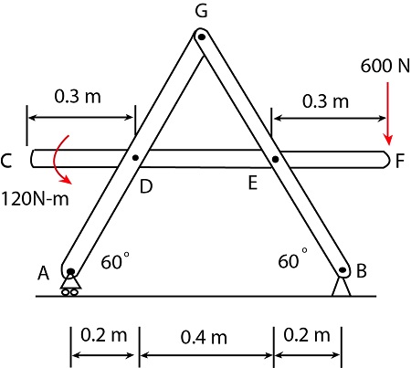 Determine the horizontal reaction force at joint G. (a). 160 N (b). 210 ...