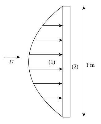 The pressure distribution on the 1-m diameter circular disk shown is ...