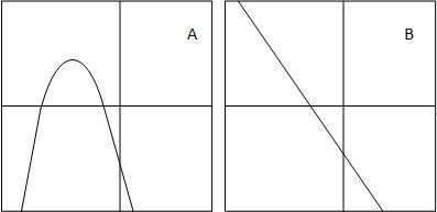 Graphs A and B are approximate graphs of f and f' for f(x) = -x^2 - 12x ...
