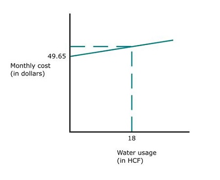 Suppose that a household's monthly water bill (in dollars) is a linear ...
