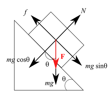 A block is at rest on an incline. A hand pushes vertically downward ...