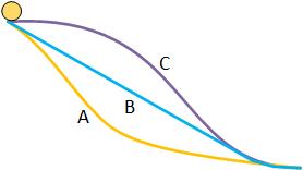 Which of the following frictionless ramps (A, B, or C) will give the ...