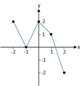 Use the graph of f to determine intervals where f is increasing and ...