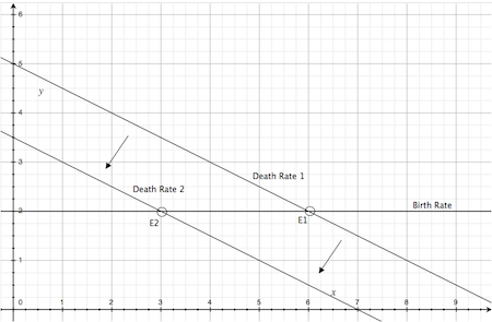 In the Malthusian model, suppose that there is a technological advance ...