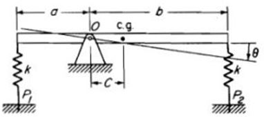 The figure shows a uniform bar pivoted about point O with springs of ...