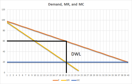 Assume a monopolist faces a market demand curve p = 100 - 2Q and MC ...